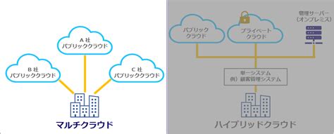 マルチクラウドとハイブリットクラウドはここが違う！利用ケース例有