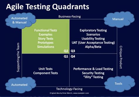 Softwaretesting Istqbcertification Testquadrants Pui Leng Chin