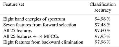 Jsss Human Activity Recognition System Using Wearable Accelerometers For Classification Of Leg