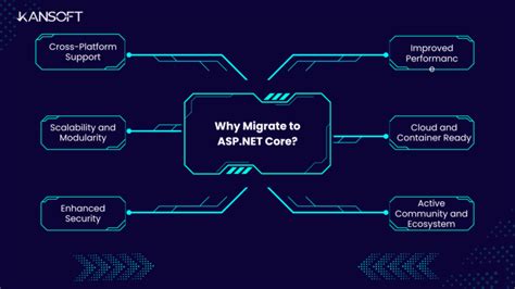 Migrating From ASP NET MVC To ASP NET Core A Step By Step Guide