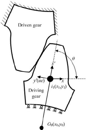 Added Angular Displacement Constraint Download Scientific Diagram