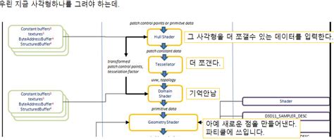 Directx 렌더링 파이프라인