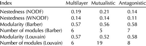 Structural Metrics Calculated For Each Network The Networks Are Shown