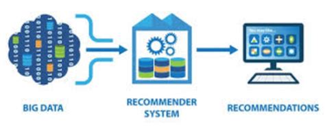 Collaborative Filtering Restaurant Recommendation System By Njeri Mwenjwa Feb 2025 Medium
