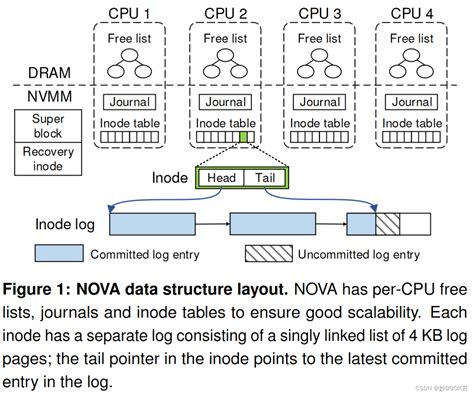 Nova A Log Structured File System For Hybrid Volatilenon Volatile Main Memories——论文泛读nova A