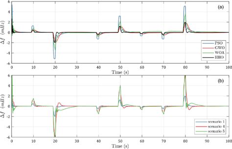 Frequency Deviation Response For System Load Variation As Per Figure Download Scientific