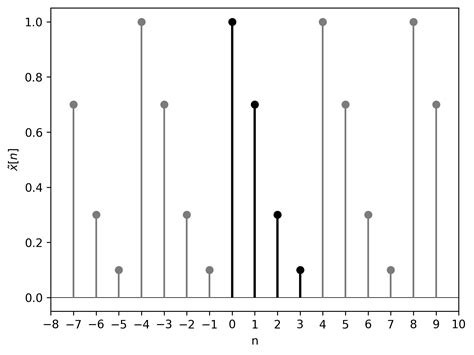 circular vs linear convolution what s the difference wolfsound