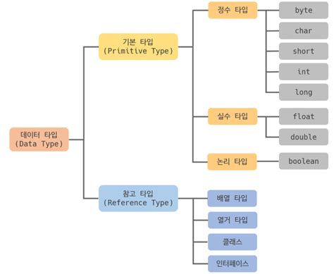Java 1 참조타입 기초