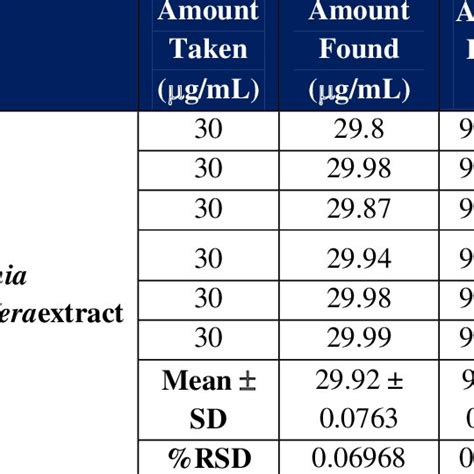 Uhplc Analysis Of Withanolide Extract Download Scientific Diagram