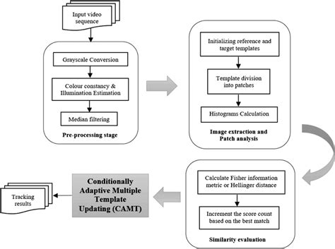 Architecture Of The Proposed Visual Tracking Method Download