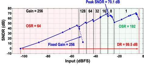 Figure From A Wide Dynamic Range Neural Recording IC With Automatic Gain Controlled AFE And