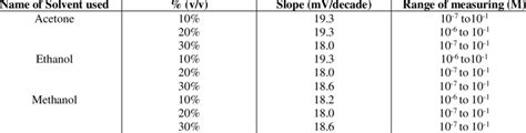 Effect Of Non Aqueous Solvents On Pb 2 Selective Electrode Based On
