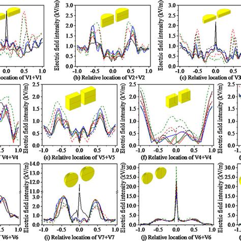Electric Field Intensity Distribution Of Different Specimens At Download Scientific Diagram