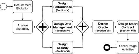 figure 1 from a decision model for choosing patterns in blockchain