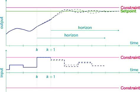 receding horizon concept [2] download scientific diagram