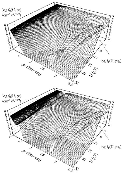 Spatial Evolution Of The Isotropic Distribution Function Starting From