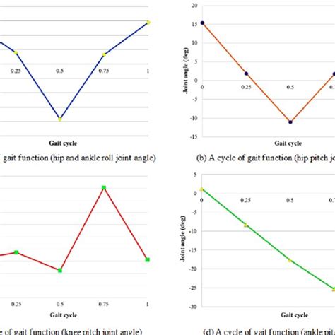 Waveform Of The Gait Function Download Scientific Diagram