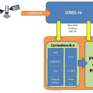 Embedded System Components Download Scientific Diagram
