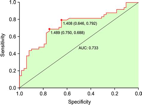 The AUC Area Under The Curve Of The Receiver Operating Characteristic Download Scientific