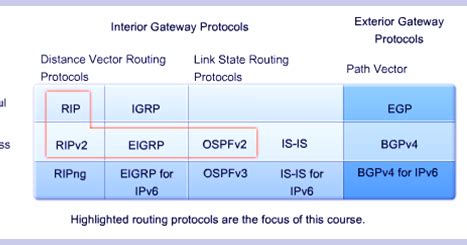 Protocol Comparison Ospf With Eigrp Bgp And Rip Artofit