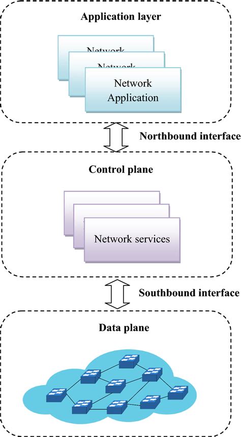 Architecture Of The Sdn Controller Download Scientific Diagram