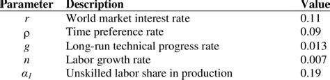 Selected Calibrated Parameters Download Table