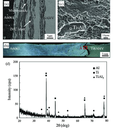 Interface A Fracture Location B Fractured Surface C And Xrd Of Download Scientific