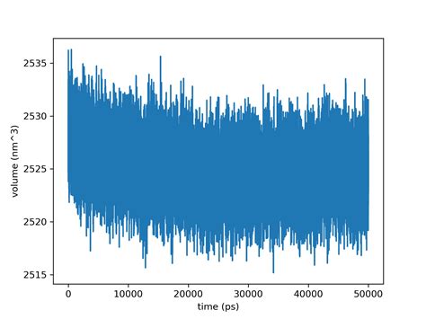 How To Extract And Plot Thermodynamic Properties From A Gromacs