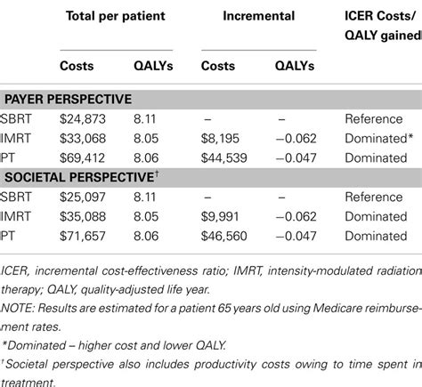 Frontiers Comparative Cost Effectiveness Of Stereotactic Body Radiation Therapy Versus