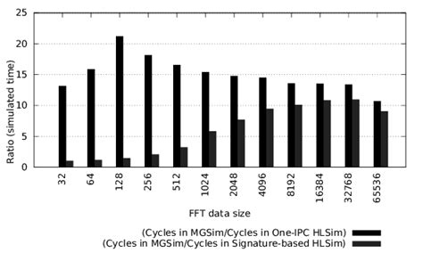 Ratio In Simulated Time Of Fft Using Different Data Sizes And Executing