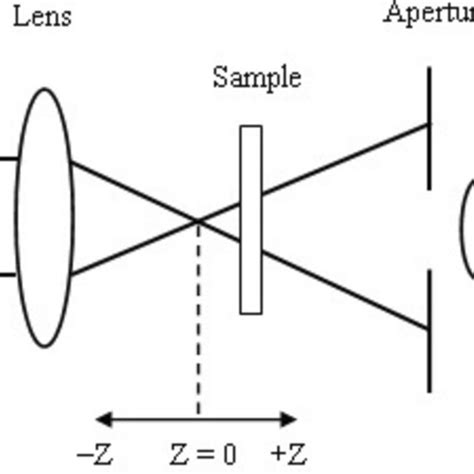 Experimental Setup For The Zscan Measurement Download Scientific Diagram