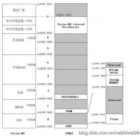 Stm32的存储器映射详解 Mcu加油站