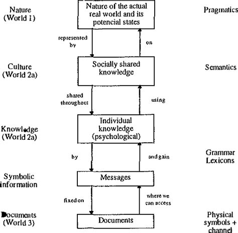 Figure I From Cognitive Models In Pictorial Image Retrieval Semantic Scholar
