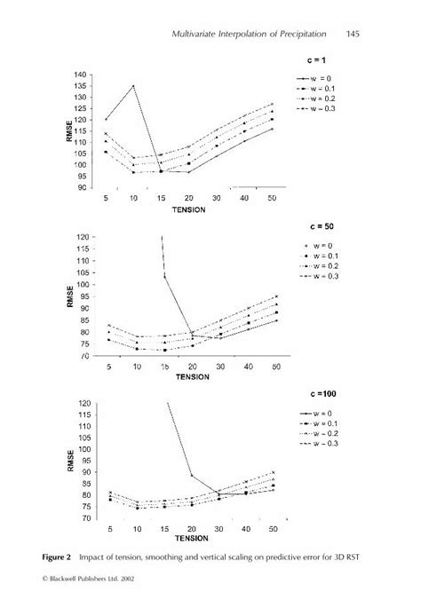 pdf multivariate interpolation of precipitation using regularized