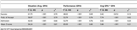 Summary Of Anova Results By Dependent Variable And Factor Study 1