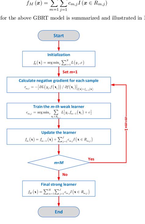 The Procedure Of The GBRT Method Download Scientific Diagram
