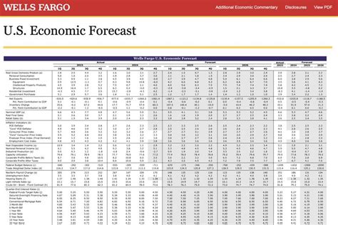 Wells Fargos Latest Revised Forecast For The 30 Year Fixed Mortgage
