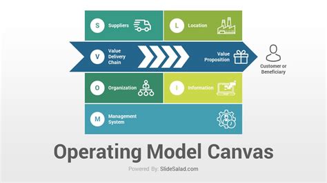 Operating Model Canvas Google Slides Template SlideSalad