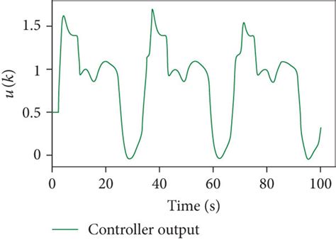Example 2 A Response Of An Ann Narx Identification Model B
