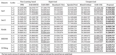 Table II From Unsupervised SAR Despeckling By Combining Online Speckle Generation And Unpaired