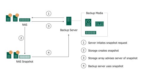 nas data protection backup and restore best practices