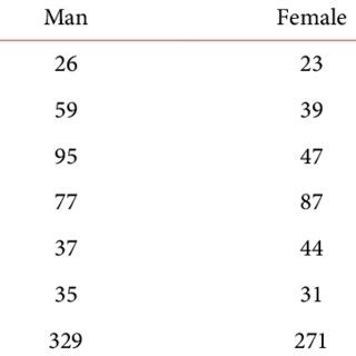 Subjects Age And Sex Distribution Download Table