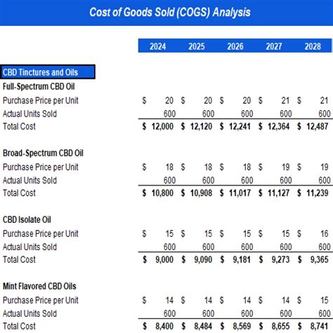 Cbd Oils Store Excel Financial Model Projection Template