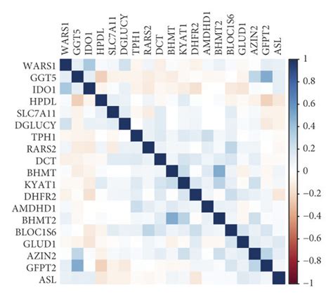 Pca Clustering And Risk Score Construction Using Lasso A The Mutual