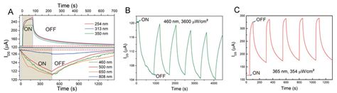 Graphenezno Qd Photodetector A Photocurrent Response Under Uv And Download Scientific