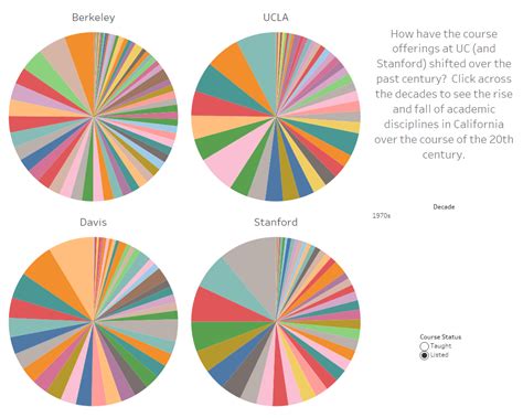 Udacity Data Visualisation Capstone Project By Solmaz Rahimi Medium