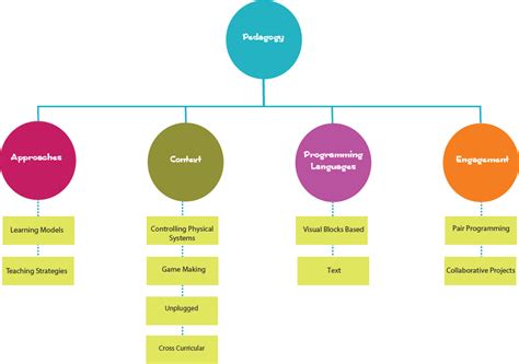 Computing Pedagogy Icompute