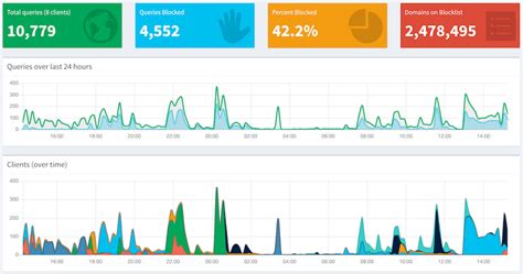 What Really Happens On Your Network Part Seven Pi Hole