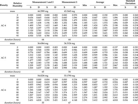 Results Of The Dynamic Vapor Sorption Download Scientific Diagram