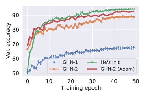 Training Resnet 50 On Cifar 10 From Random And Ghn Based